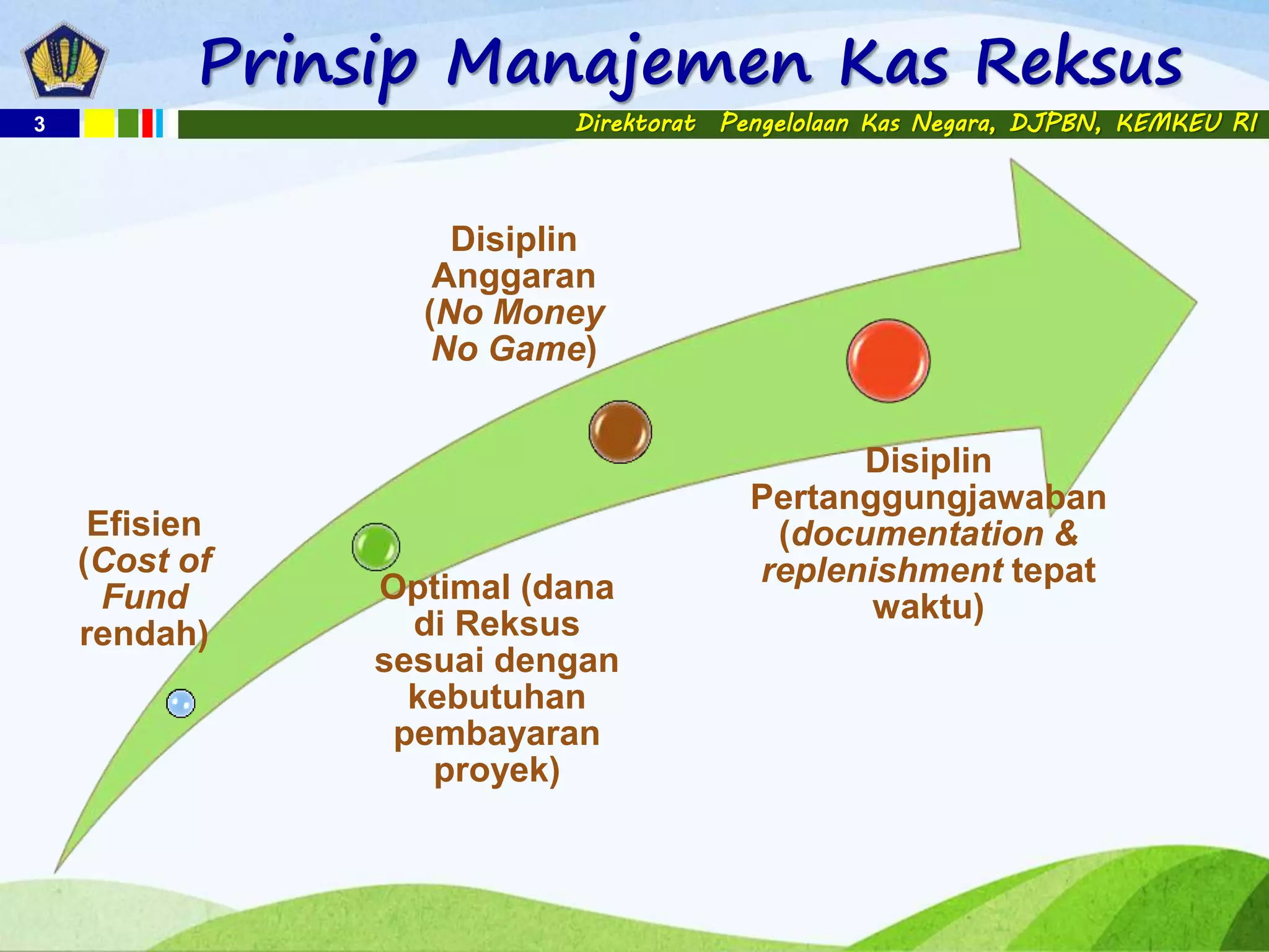 Mekanisme pencairan reksus dan prosedur refund PHLN di KPPN | PPTX