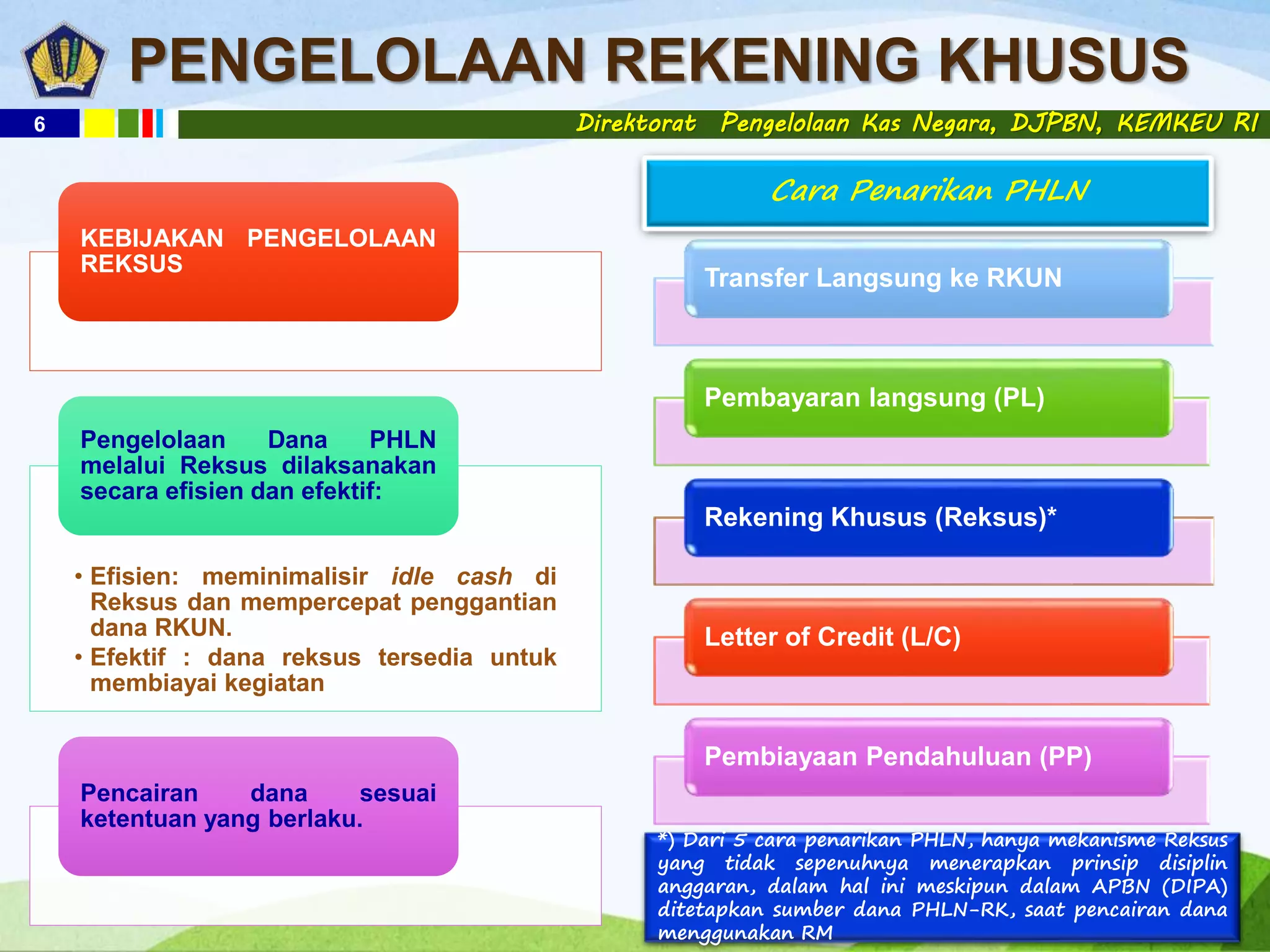 Mekanisme pencairan reksus dan prosedur refund PHLN di KPPN | PPTX