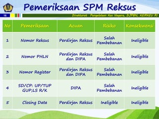 Mekanisme pencairan reksus dan prosedur refund PHLN di KPPN | PPTX