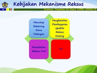 Mekanisme pencairan reksus dan prosedur refund PHLN di KPPN | PPTX