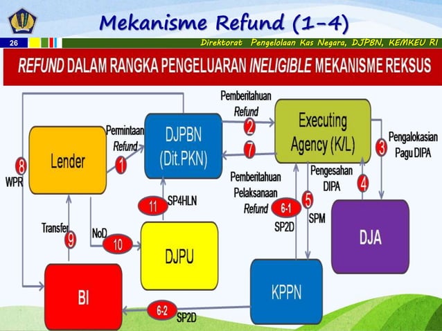 Mekanisme pencairan reksus dan prosedur refund PHLN di KPPN | PPTX