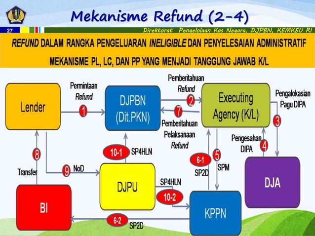 Mekanisme pencairan reksus dan prosedur refund PHLN di KPPN | PPTX