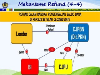 Mekanisme pencairan reksus dan prosedur refund PHLN di KPPN | PPTX