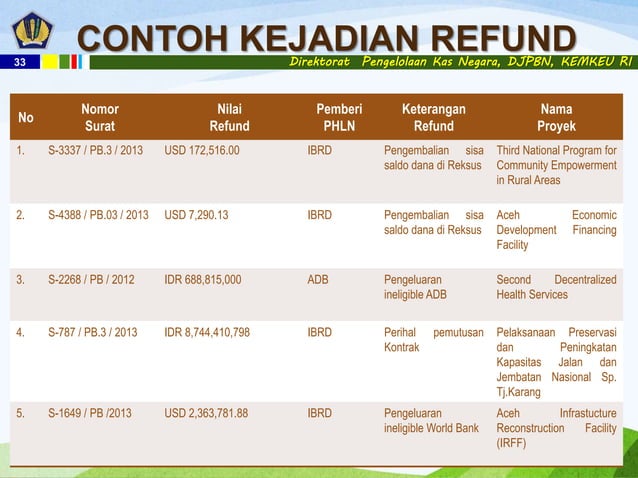 Mekanisme pencairan reksus dan prosedur refund PHLN di KPPN | PPTX
