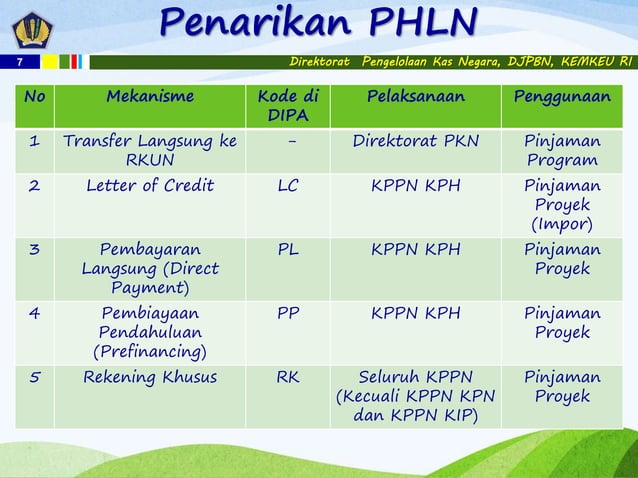 Mekanisme pencairan reksus dan prosedur refund PHLN di KPPN | PPTX