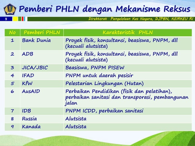 Mekanisme pencairan reksus dan prosedur refund PHLN di KPPN | PPTX