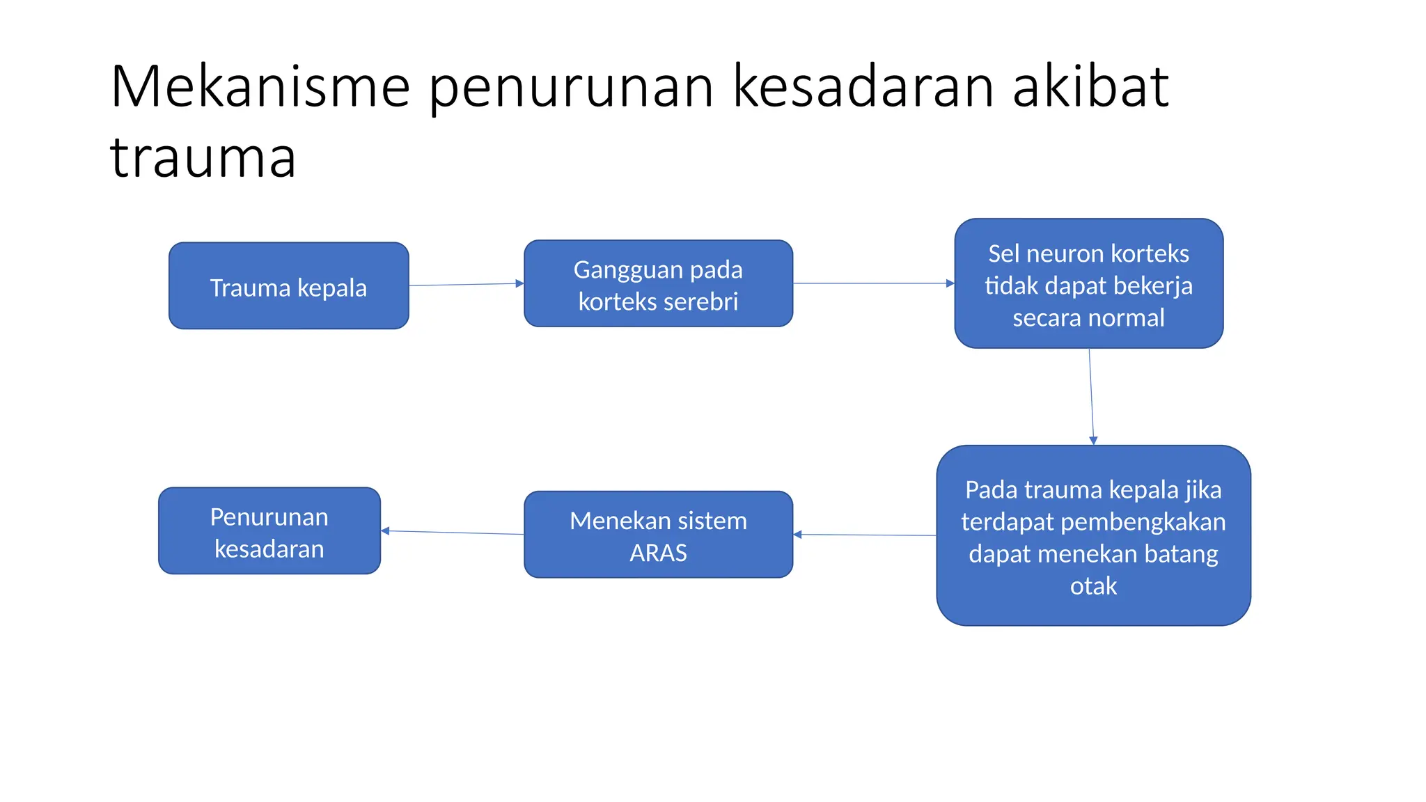 Mekanisme penurunan kesadaran akibat trauma (2).pptx