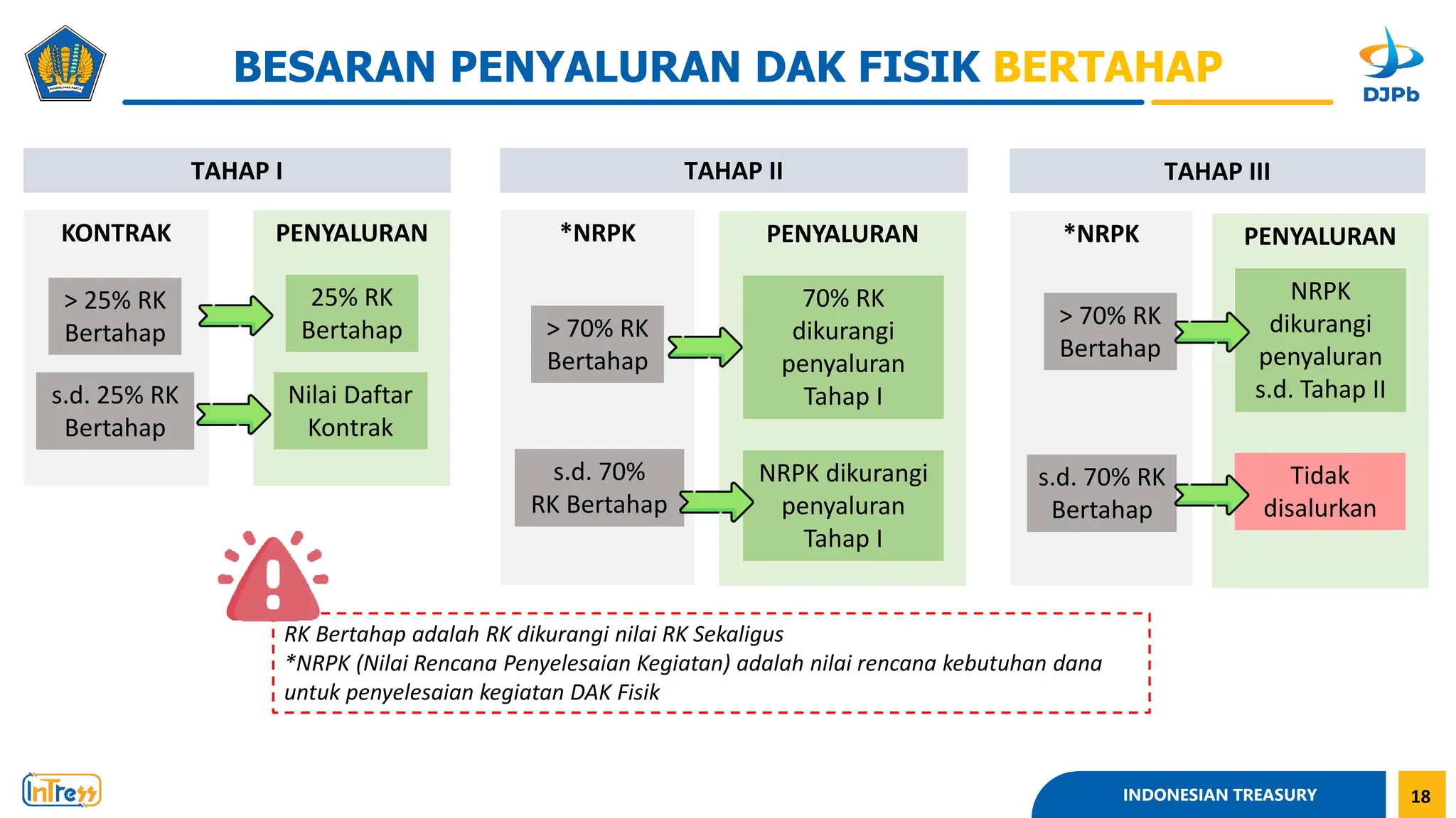 Mekanisme Penyaluran DAK Fisik Tahun 2024 | PDF