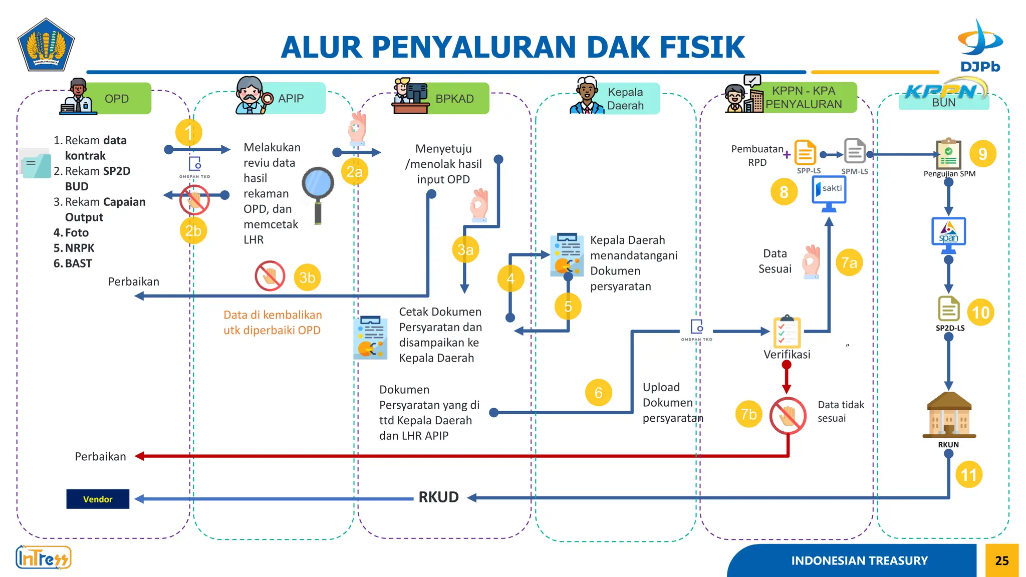 Mekanisme Penyaluran DAK Fisik Tahun 2024 | PDF