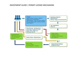 Mekanisme persetujuan & lisensi investasi | PPTX