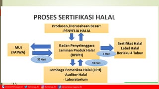 Mekanisme Sertifikasi Produk Halal (Materi Pak Nas_Satgas Halal).pptx