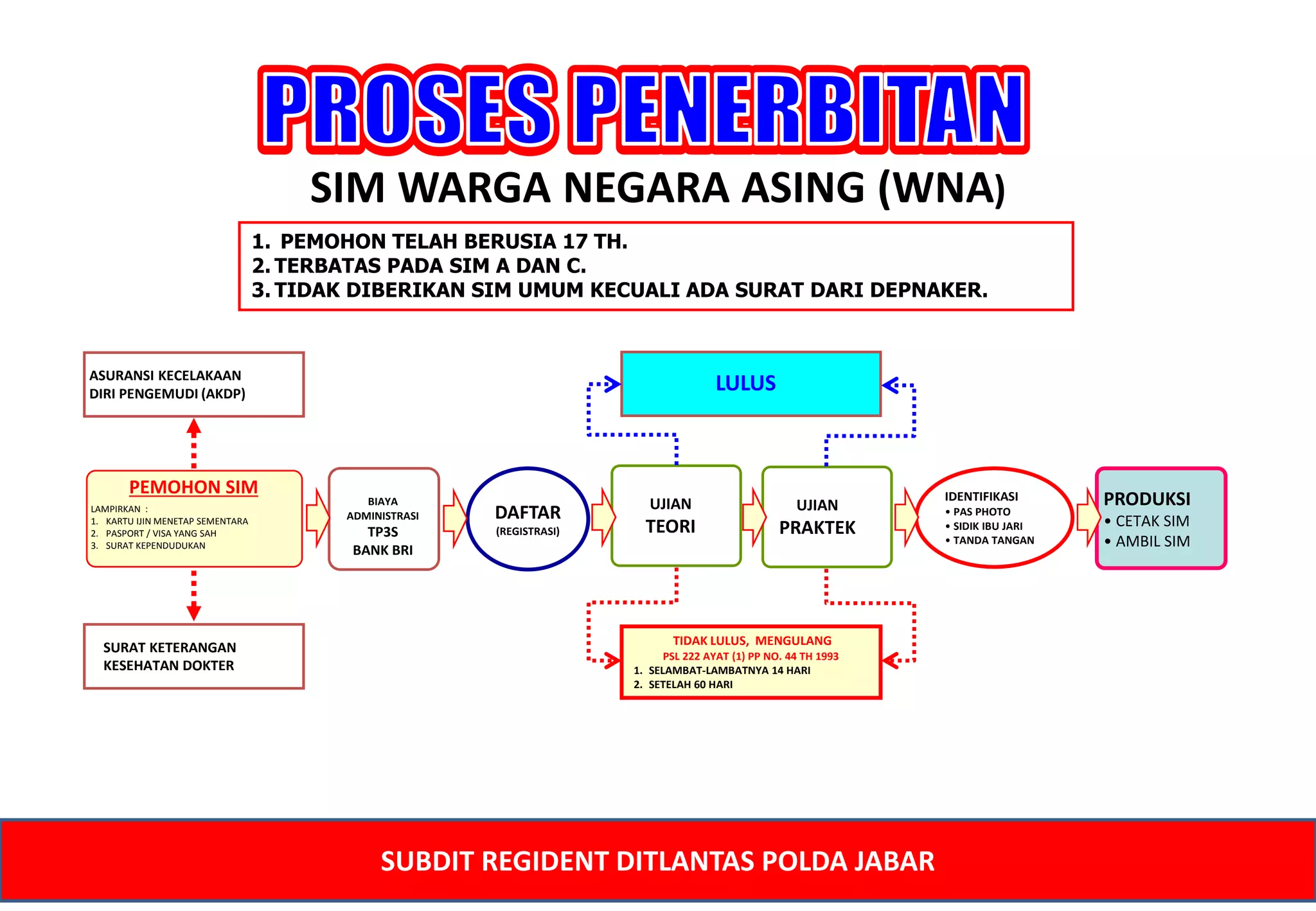 Mekanisme Pembuatan Surat Izin Mengemudi (SIM) | PPTX