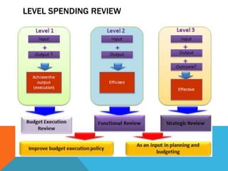 Mekanisme spending review sebagai bagian dari monev APBN | PPTX