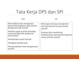 Mekanisme & Tata Kerja Dewan Pengawas Syariah (PBMTI).ppt