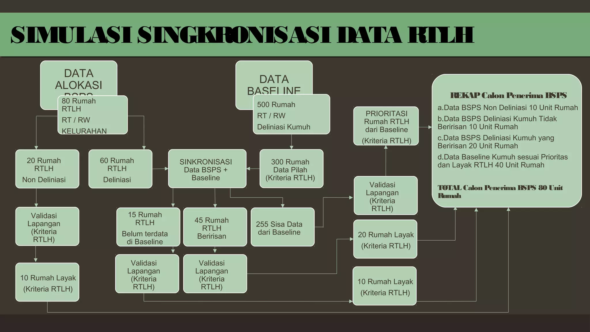Mekanisme Validasi Data RTLH | PPT