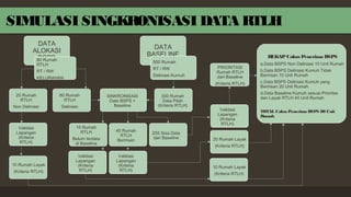 Mekanisme Validasi Data RTLH | PPT
