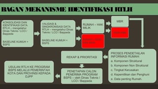 Mekanisme Validasi Data RTLH | PPT