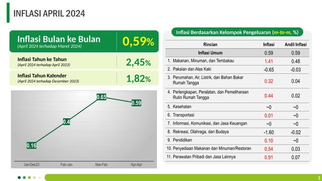 rilis inflasi april 2024 kolaka, BPS kolaka | PPT