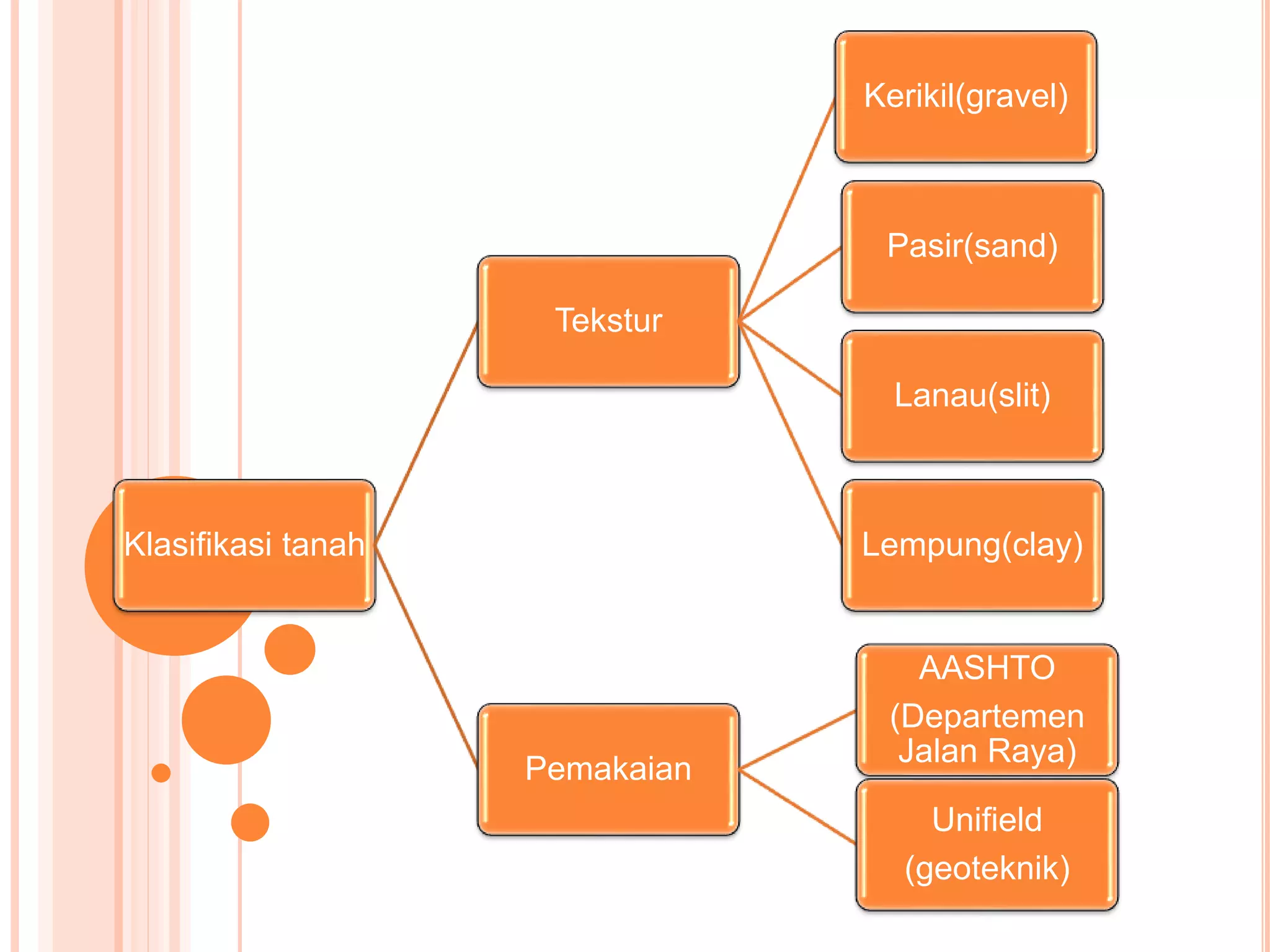 Mektan bab 3 klasifikasi tanah | PPTX