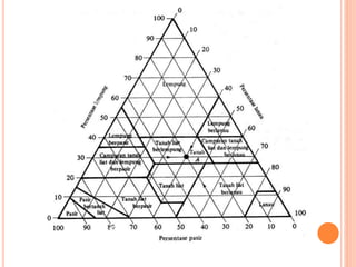 Mektan bab 3 klasifikasi tanah | PPTX