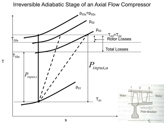 BASICS OF AXIAL FLOW COMPRESSOR AND ITS WORKING PRINCIPLE.ppt | Physics | Science