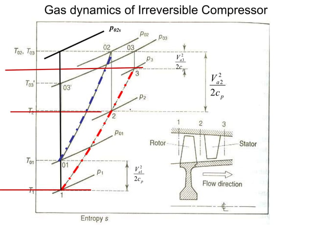 BASICS OF AXIAL FLOW COMPRESSOR AND ITS WORKING PRINCIPLE.ppt | Physics ...