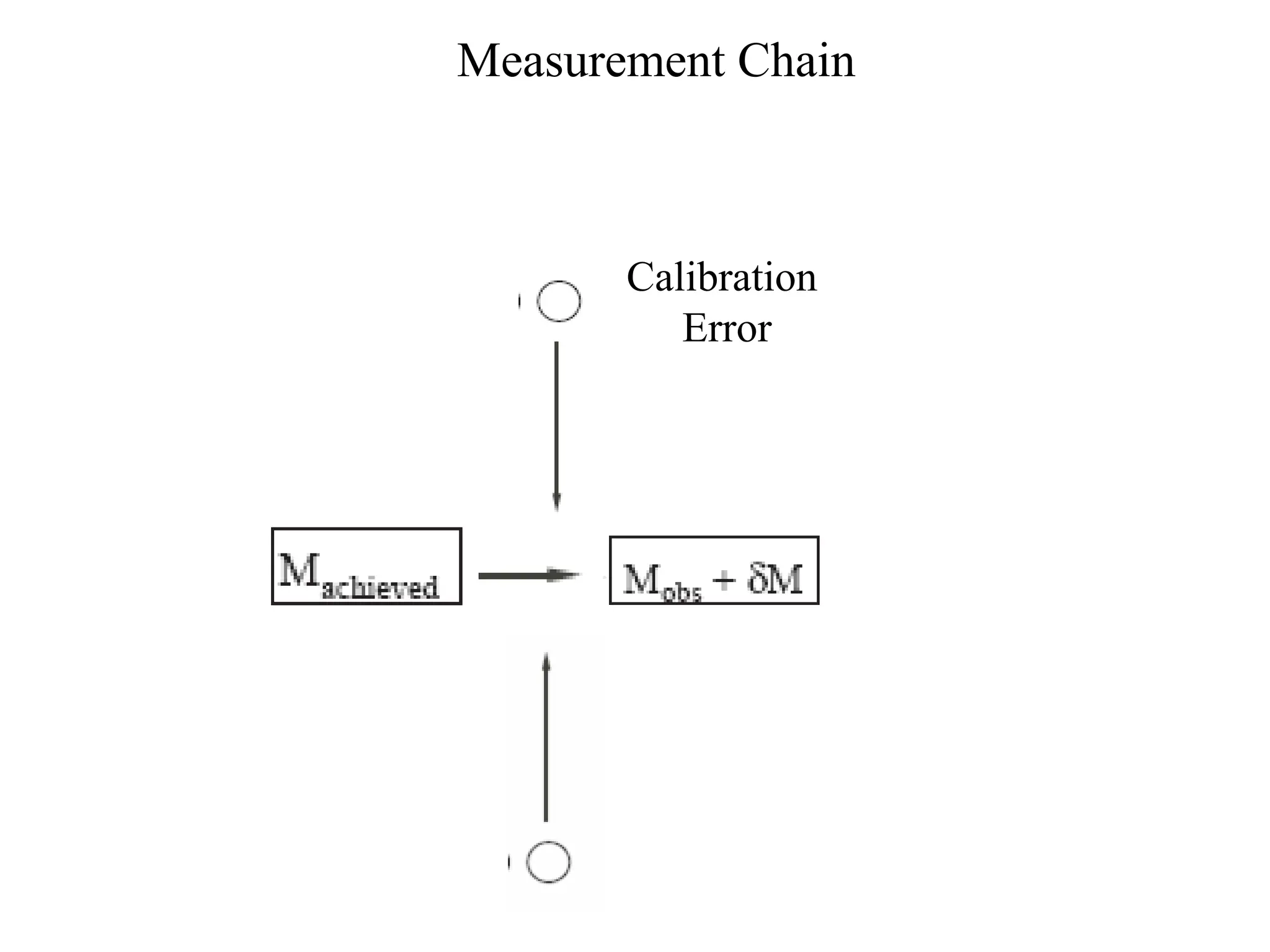 Types of error and their measurements of error | PPT