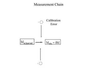 Types of error and their measurements of error | PPT