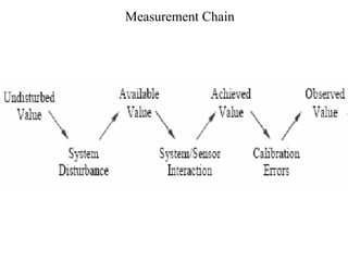 Types of error and their measurements of error | PPT