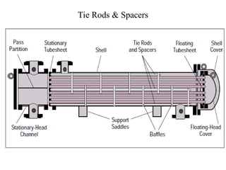 Definition of Shell and Tube Heat Exchaner | PPT
