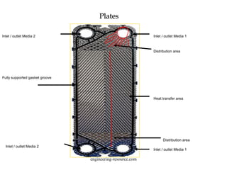 plate heate exchanger | PPT
