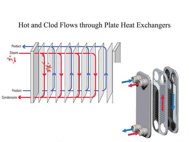 plate heate exchanger | PPT