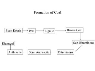 Formation Of Coal Flow Chart