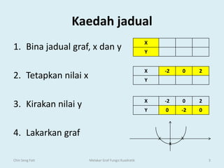 Lakar graf fungsi kuadratik | PPTX