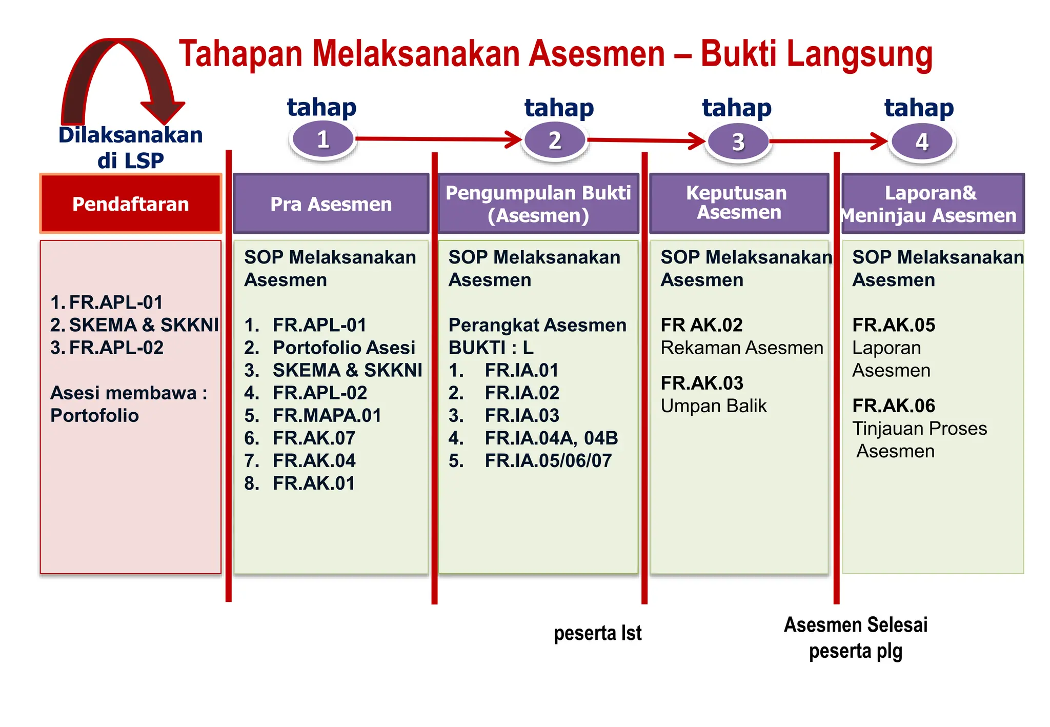 MELAKSANAKAN ASESMEN TAHAP 3 KEPUTUSAN ASESMEN | PPTX
