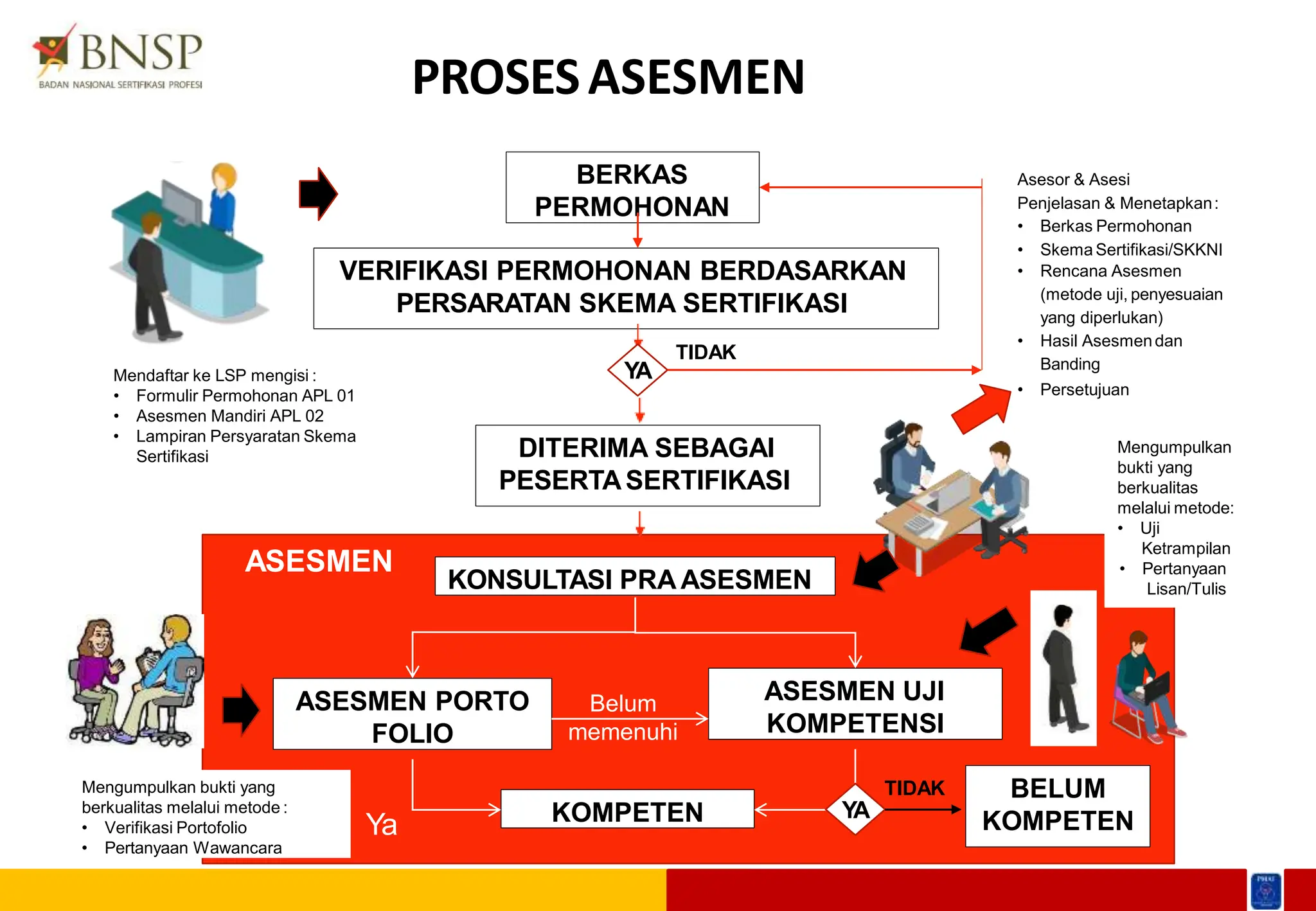 MELAKSANAKAN ASESMEN TAHAP 3 KEPUTUSAN ASESMEN | PPTX