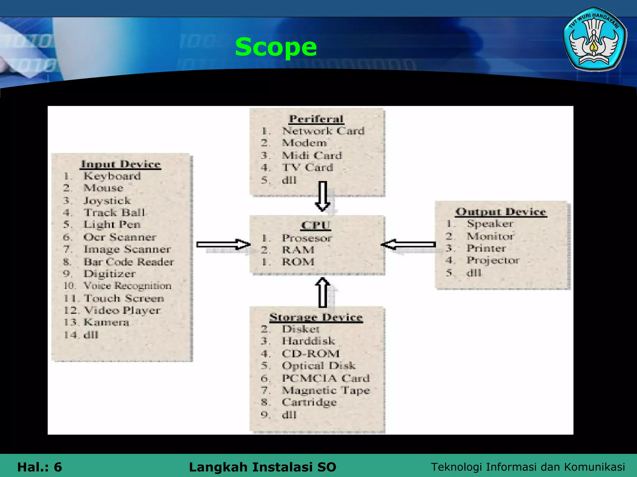 Melakukan instalasi sistem operasi dasar 1 ind | PPT