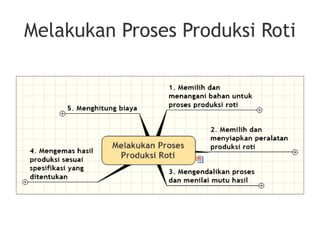 Melakukan Proses Produksi Roti dr map.ppt