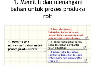 Melakukan Proses Produksi Roti dr map.ppt