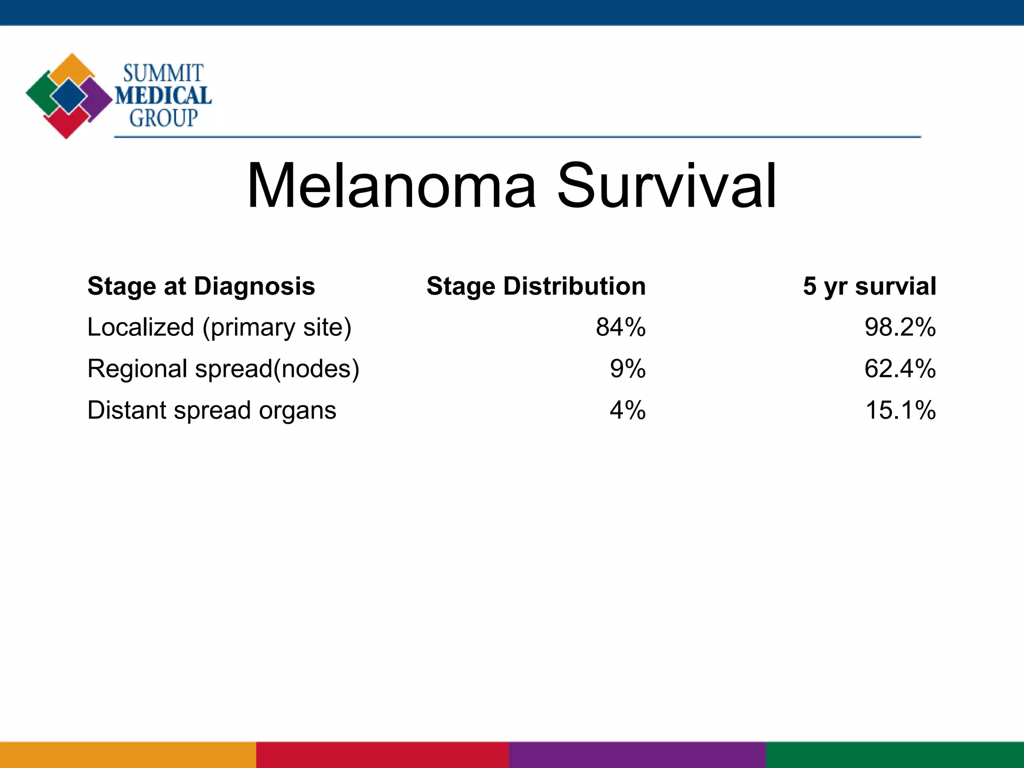 Melanoma – Prevention, Detection and Treatment | PPTX