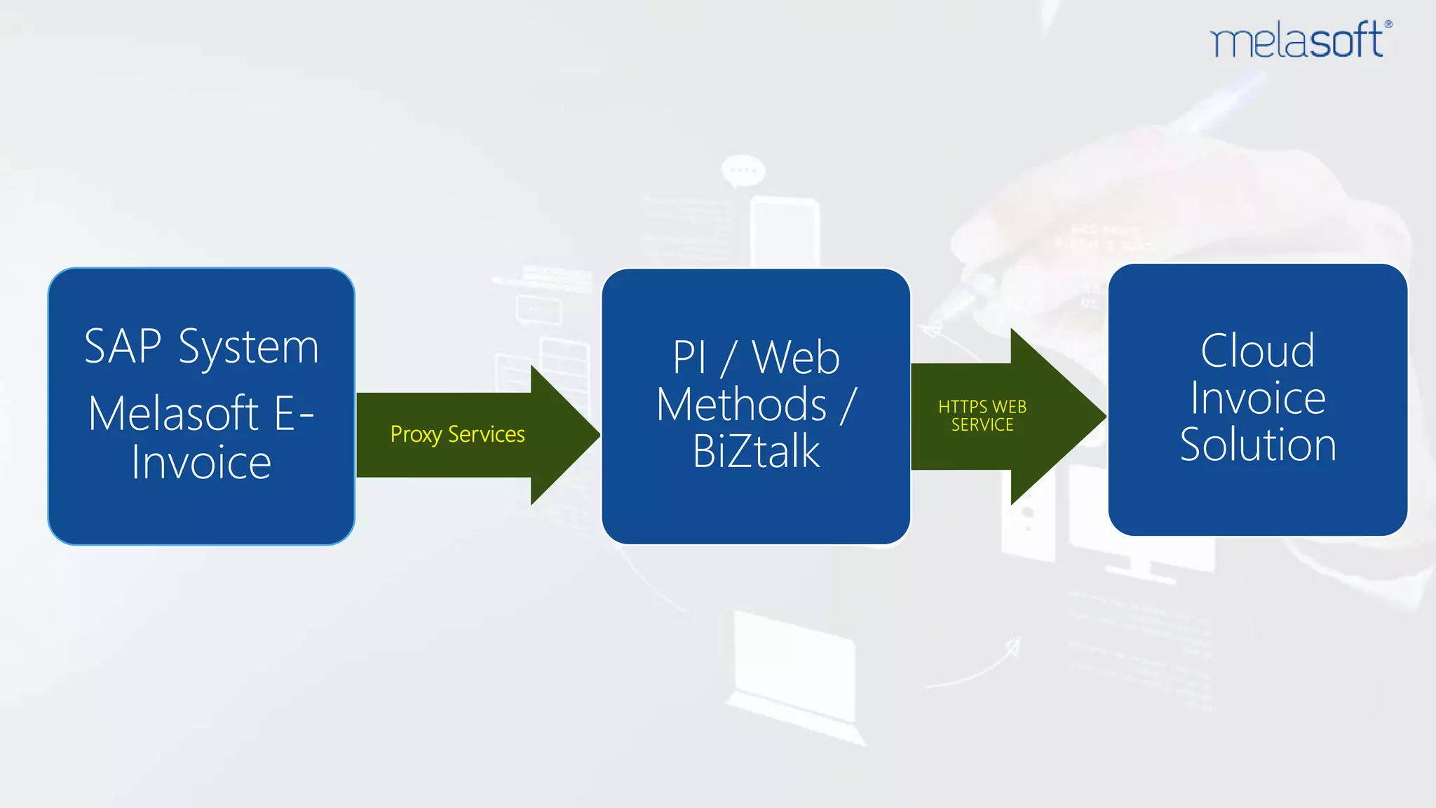 Melasoft E-INVOICE SOLUTION | PPT