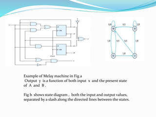 melay and moore machine.pptx