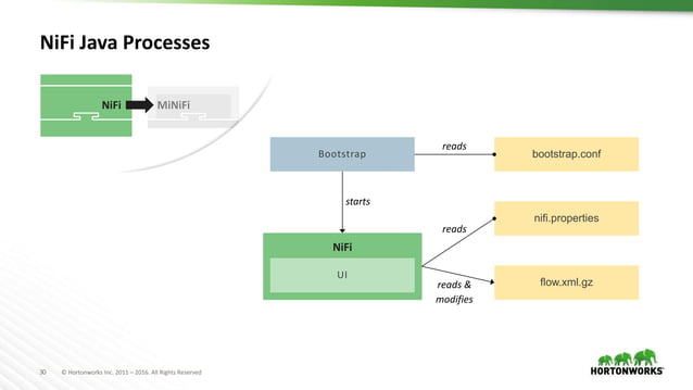 Apache NiFi Crash Course Intro | PPTX