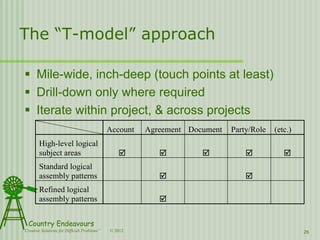 Melbourne agile and scrum sig slides v01-00 | PPT