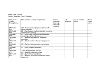 melc-bread-and-pastry module bpp modulel | DOCX
