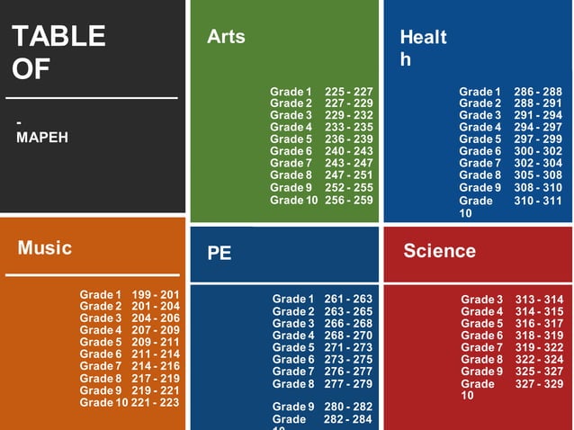 K-12 Most Essential Learning Competencies (MELC) - Science Grades 3 to 10 | DOCX | Secondary ...