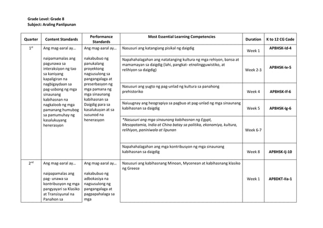Most Essential Learning Competency AP 7-10.docx