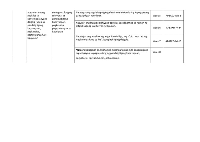 Most Essential Learning Competency AP 7-10.docx