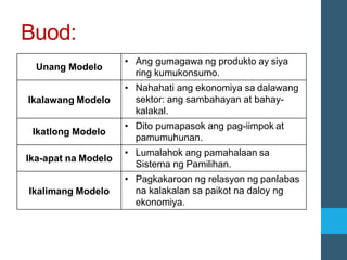 Paikot na daloy ng ekonomiya | PPTX