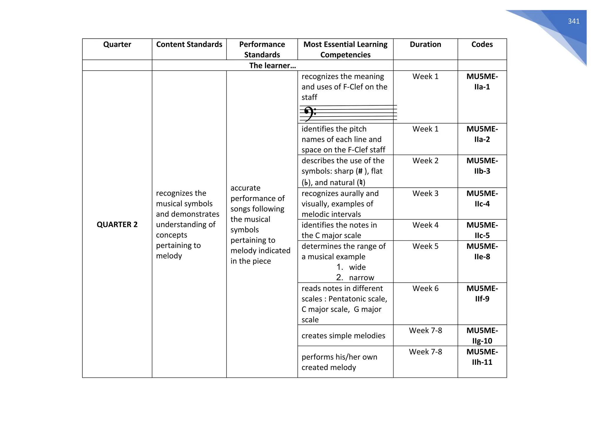 Most Essential Learning Competency DEPED Approved -MAPEH | PDF